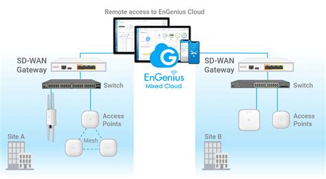Sd Wan Gateways Cloud Sp Engenius Networks Europe B V