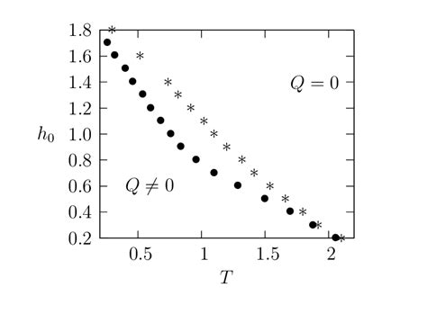 The Phase Diagram For Dynamic Phase Transition By Propagating Magnetic