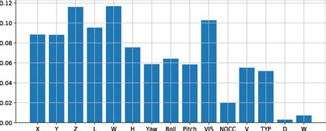 Feature Importance Of All 15 Input Parameters For The Random Forest