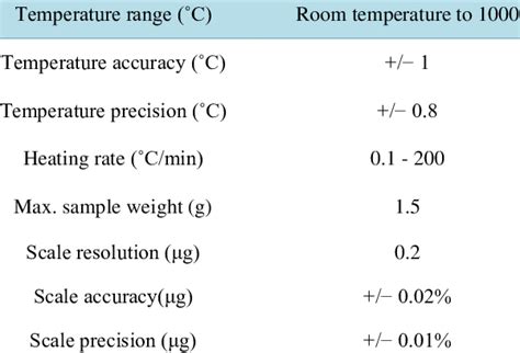 Specifications Of Thermogravimetric Analyzer Used Download Table