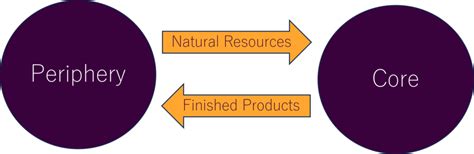 Dependency Theory Of Development Spur Economics