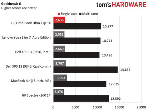 Hp Omnibook Ultra Flip Review Convertible Copilot Tom S Hardware