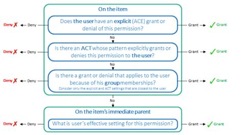 which sas9 permission wins sas support communities