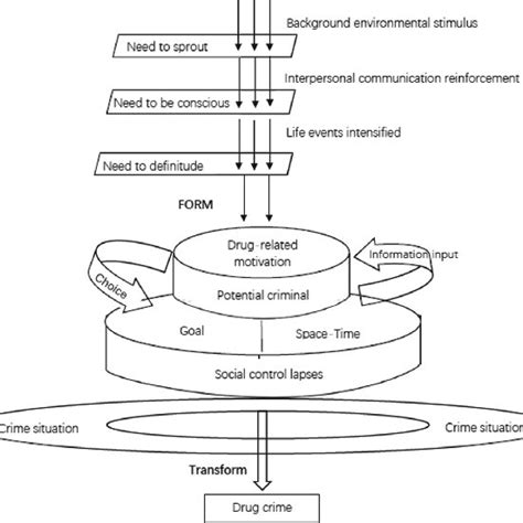 The Theoretical Model Of Situational Prevention Of Drug Crimes
