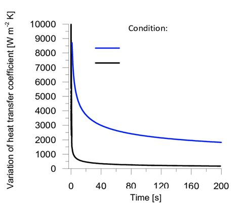Variation Of Heat Transfer Coefficient In The Metalchill Interface Download Scientific Diagram