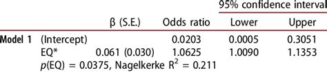 Logistic Regression For Model 1 Eq Download Table