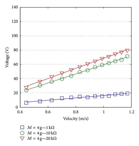 Instantaneous Peak Output Voltage Versus Velocity Download Scientific Diagram