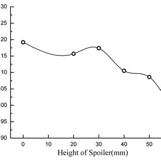 Change Curve Of Drag Coefficient In Plan 3 Download Scientific Diagram
