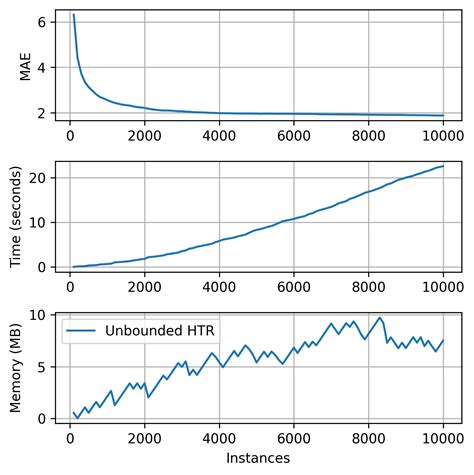 incremental decision trees in river the hoeffding tree case river