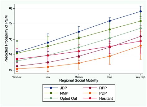 Predicted Probability Of PGM The Model Interacts Political Choice And Download Scientific