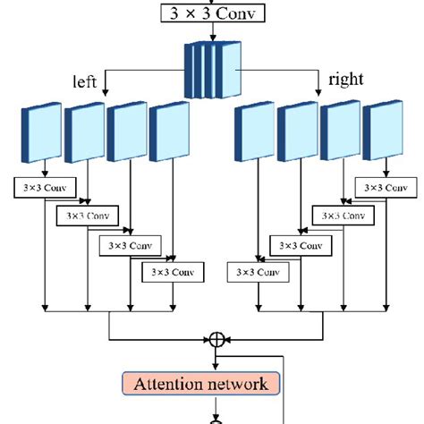 The Structure Of Multi Scale Attention Module Download Scientific Diagram