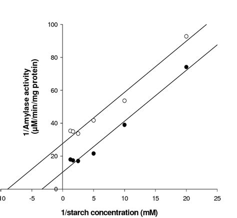 Double Reciprocal Plot Lineweaver Burk Plots Of Enzyme Activity Download Scientific Diagram