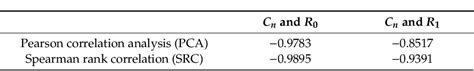 Table 2 From Integrated Approach Based On Dual Extended Kalman Filter And Multivariate
