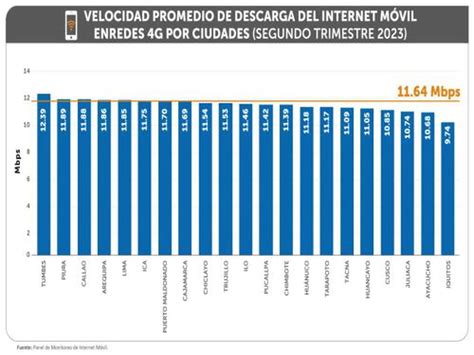 ¿qué Ciudades Del Perú Tienen El Internet Móvil Más Rápido Este Es El
