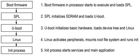 Boot Process Embedded Artists Developer Site