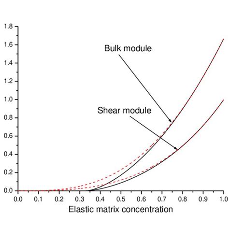 Comparison Of The Elastic Velocities Obtained By The Dem Method For Download Scientific Diagram