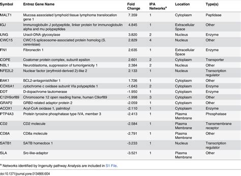 most differentially regulated transcripts in thymus as identified by
