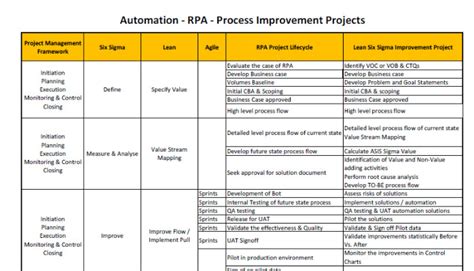 Automation Rpa Process Improvement Projects