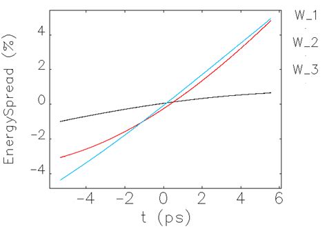 Longitudinal Phase Space At 3 Positions Before The Bunch Compressor Download Scientific