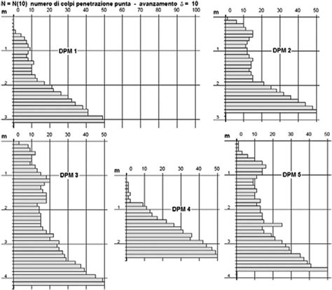 dpm penetration tests site not easily accessible figure 15 dpm download scientific diagram