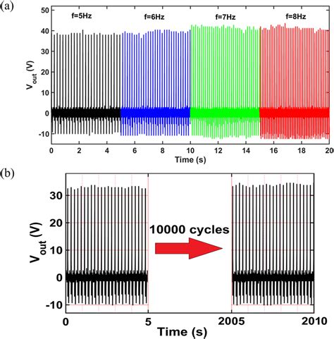 a effect of excitation frequency on the teng open circuit voltage