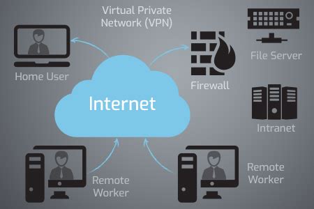 Guidelines In Setting Up Remote Access Control Policy