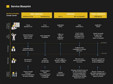 Research Methods Service Blueprint Blueprints