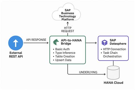 Streamlining Rest Api Integrations In Sap Datasphere With Task Chains And Fastapi Microservices