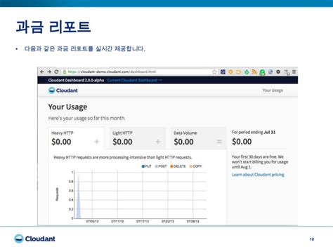 Getting Started With Cloudant Dbaaskorean Ppt