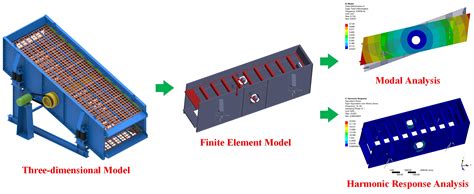 Dynamic Characteristics Analysis Of A Circular Vibrating Screen Extrica Publisher Of