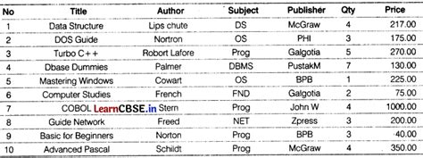 Cbse Sample Papers For Class 12 Informatics Practices Set 9 With