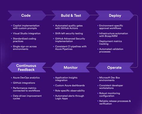 Accelerate Developer Productivity With Azure