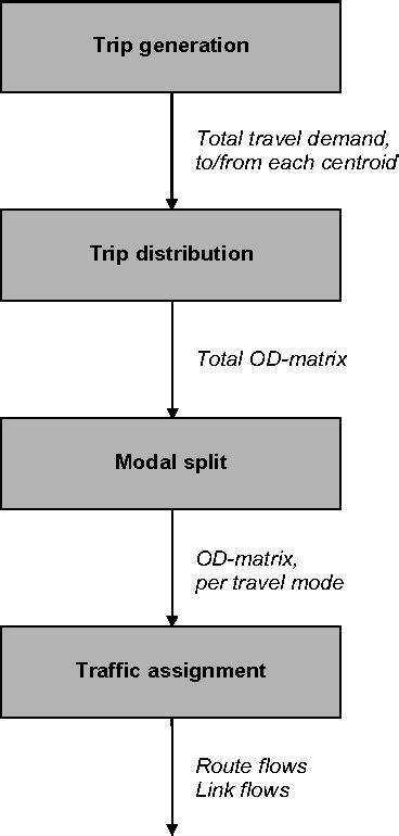 Pdf The Origin Destination Matrix Estimation Problem — Analysis And