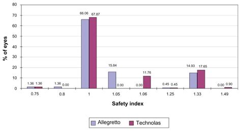 comparison of safety indices between allegretto wave® download