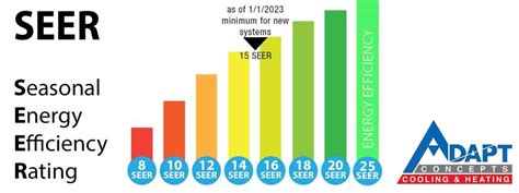 Info You Need To Understand Seer Rating In Lafayette La