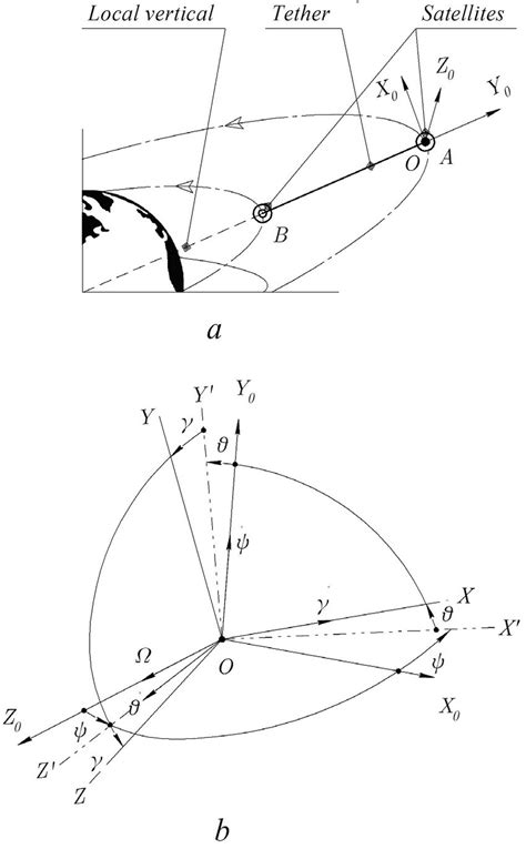 Schematic Representation Of Coordinate Axes Of The Satellite Download Scientific Diagram