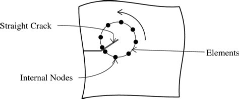 Figure 3 From A New Displacement Based Approach To Calculate Stress