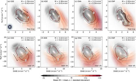 Phase Portraits Of Spatially Averaged Diab X Coordinate And Tilt Y Download Scientific