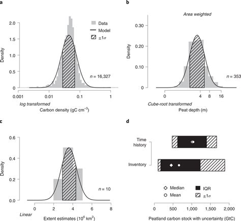Data Used To Estimate Peat Carbon Stocks Using The Inventory Method And Download Scientific