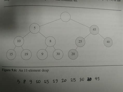 Binary Trees Is A Doubly Ended Array Based Priority Queue Deap