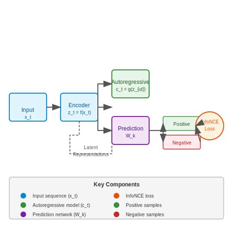 Contrastive Predictive Coding Cpc Ai Tutorial Next Electronics