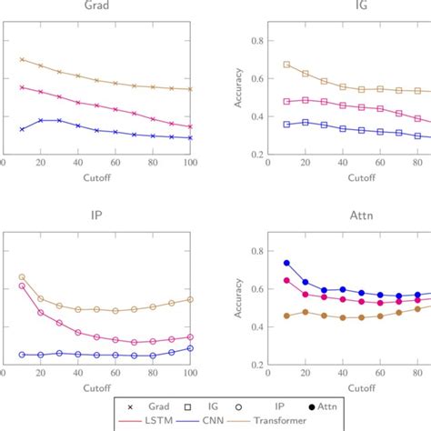 Sd Performance Curves For Relation Classification Rc Download