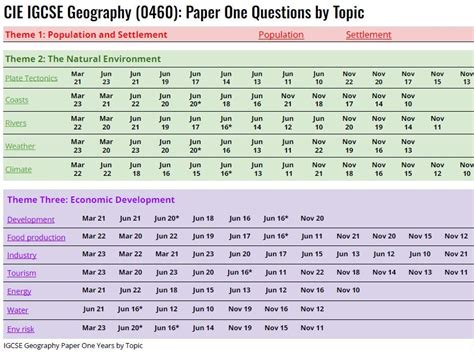 Cie Igcse Geography 0460 Paper One Questions By Topic Teaching