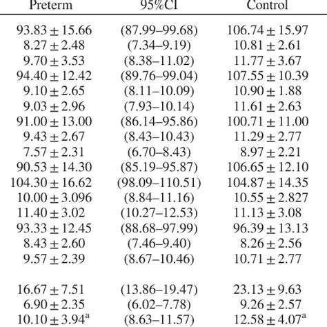 Wraml2 Performance And Group Comparisons Download Table