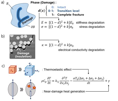 Key Physical Phenomena Modeled In The Multiphysics Simulation A Download Scientific Diagram