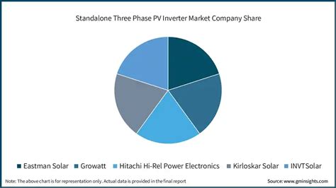 standalone three phase pv inverter market size report 2032