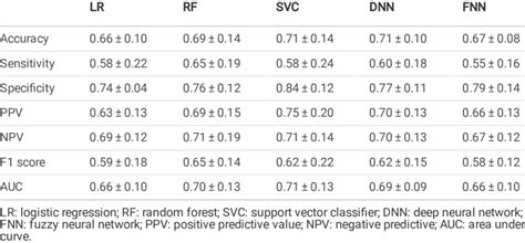 Prediction Performances Of Pfs In Different Learning Machines