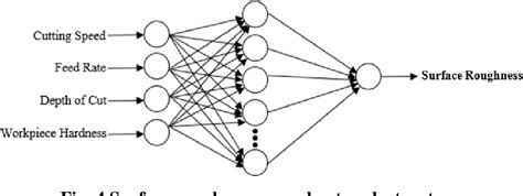 Figure 4 From Surface Roughness Prediction In Hard Turning With Ann And Rsm Semantic Scholar