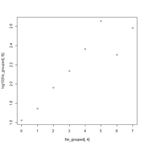 Regression Correlation With Logarithmic Transformation Cross Validated
