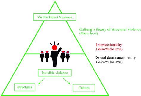 Integrated Theoretical Lenses Download Scientific Diagram